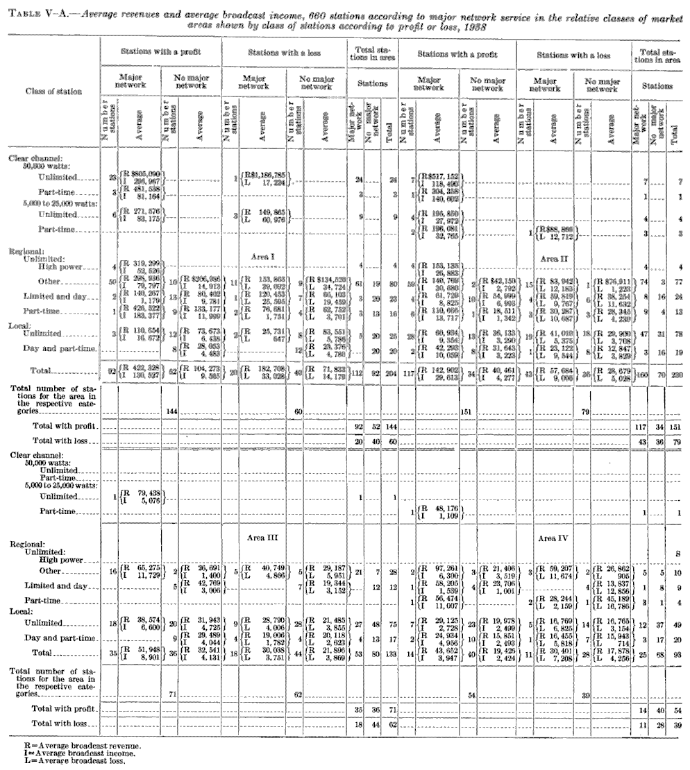 Report on Chain Broadcasting: Tables (1941)